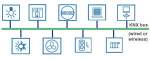 Adapting to the New Reality: KNX is the ideal standard for market ...